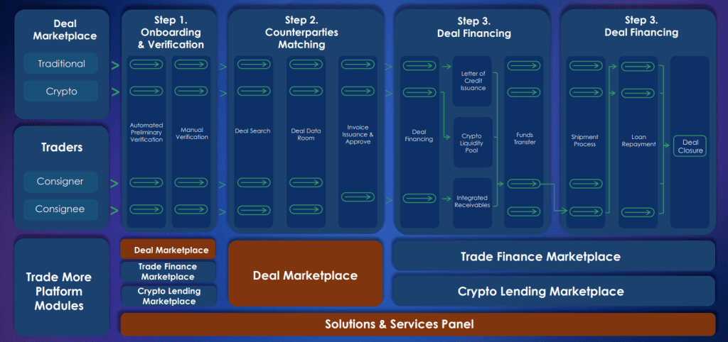 Trademore Market - Trademore